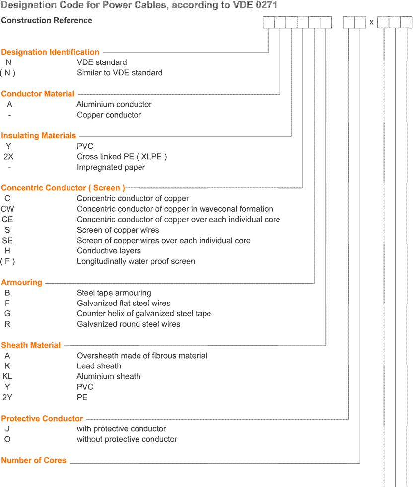 Designation code for power cables, VDE 0271 - سیم و کابل سیمیا