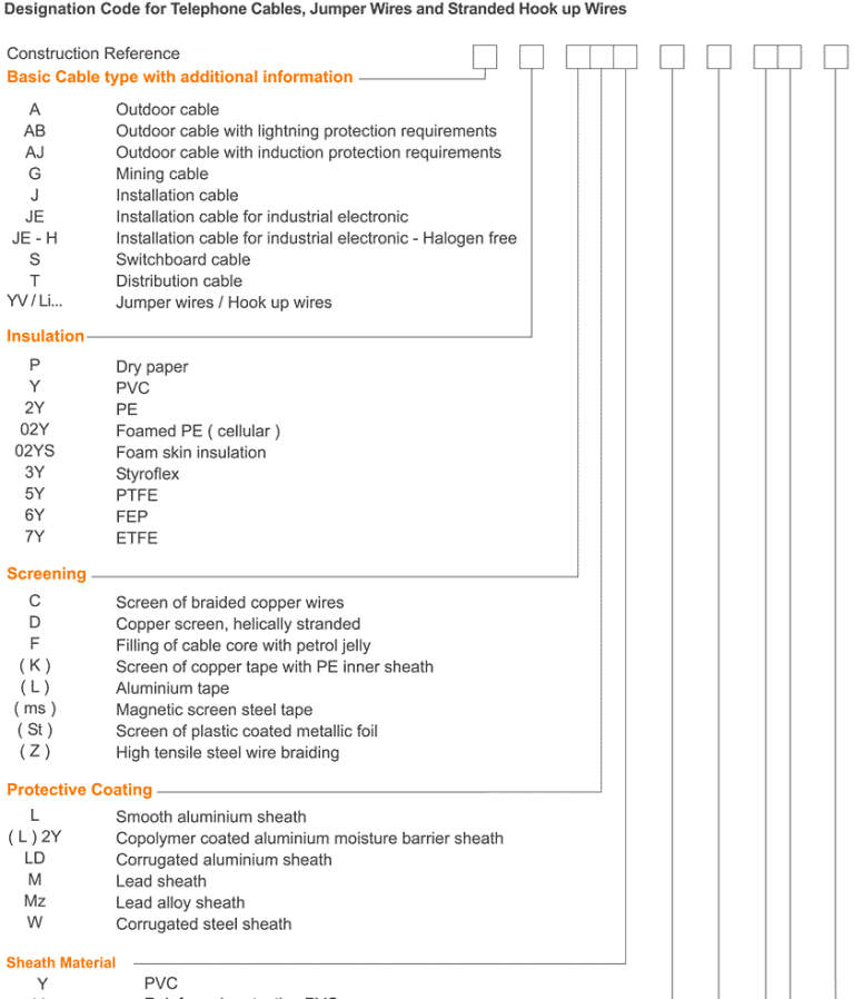 Designation code for telecommanication cables - Simia