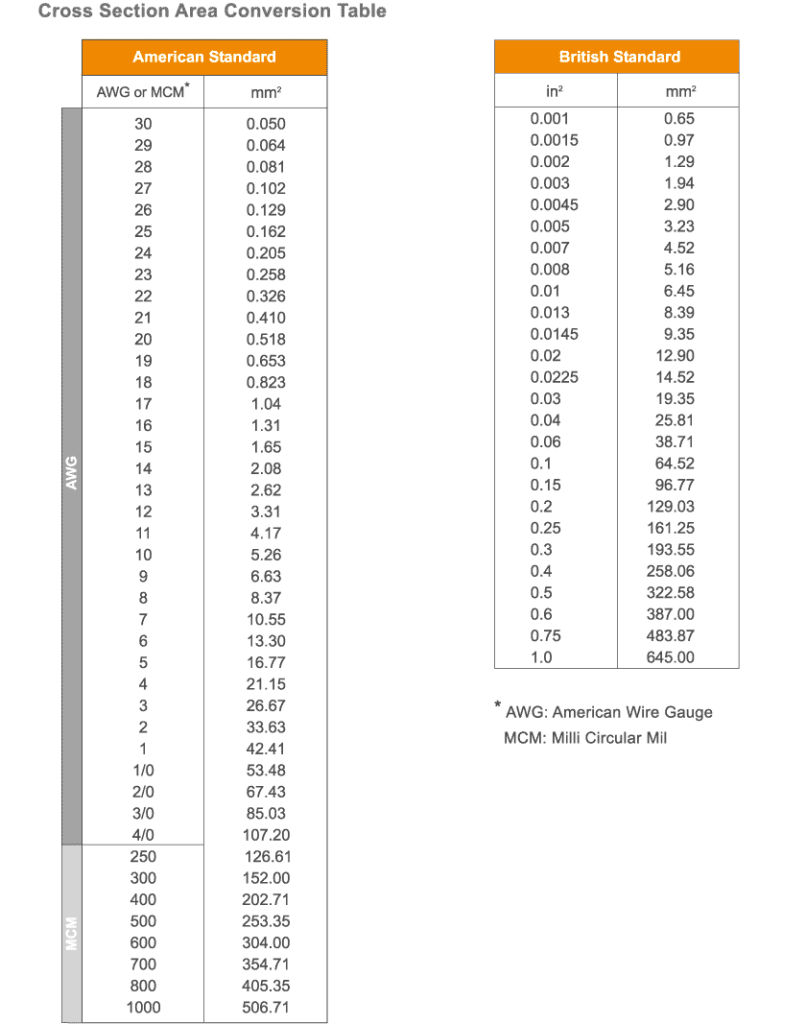 AWG conversion table - سیم و کابل سیمیا