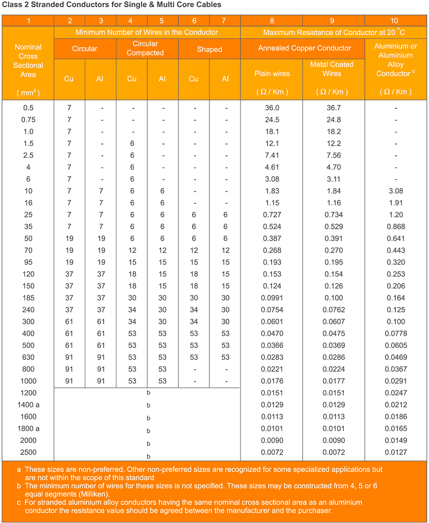 Resistance of stranded conductors (Class II) - Simia