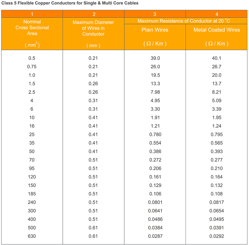 Resistance of flexible conductors (Class V) - سیم و کابل سیمیا