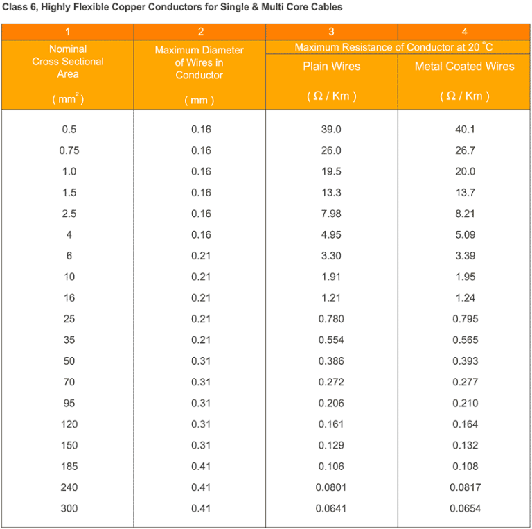 Resistance of super flexible conductors (Class VI) - Simia