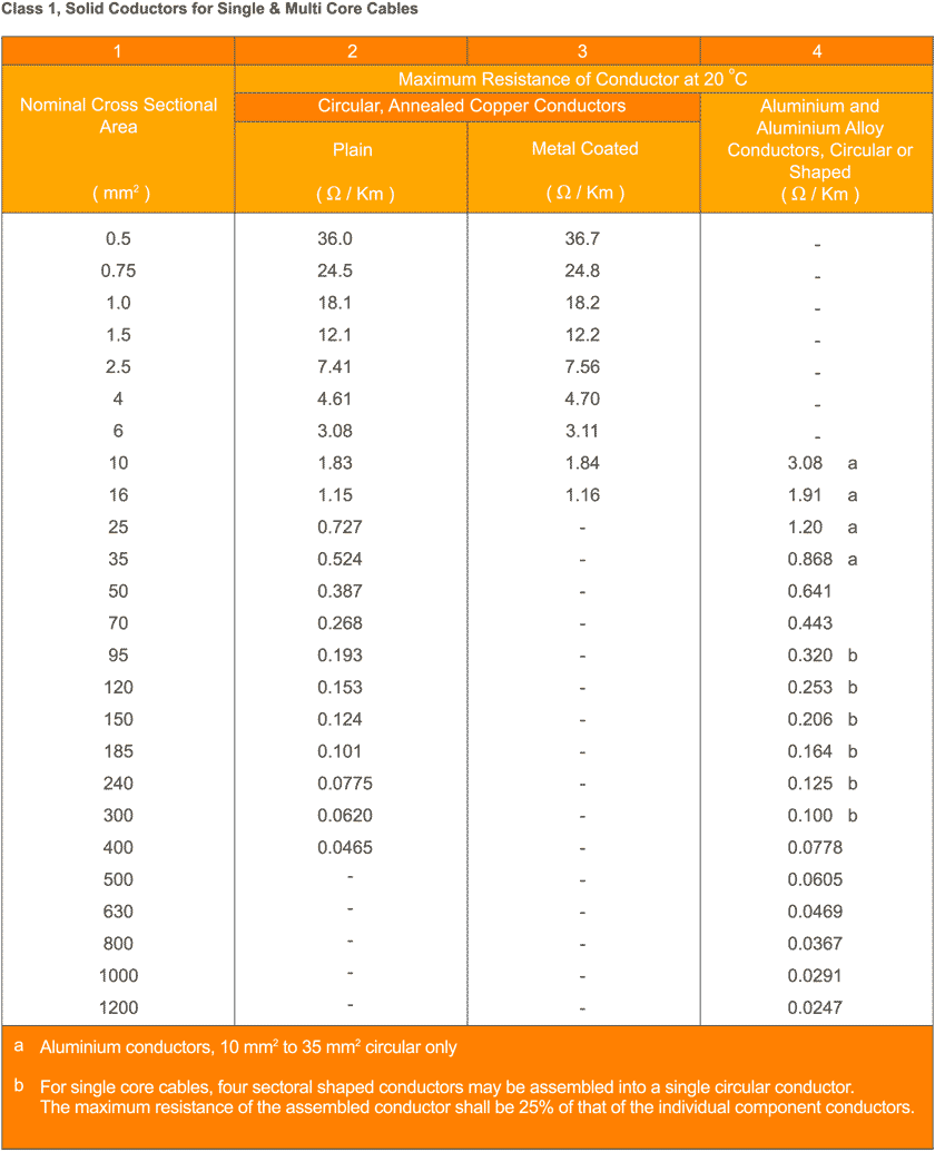 Resistance of solid conductors (Class I) - سیم و کابل سیمیا