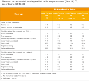 Bending radii table - سیم و کابل سیمیا
