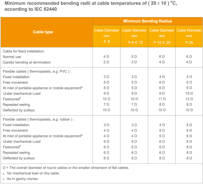 Bending radii table - سیم و کابل سیمیا